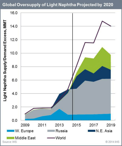 By 2020, U.S. to Emerge as Largest Exporter of Light Naphtha, Essential ...